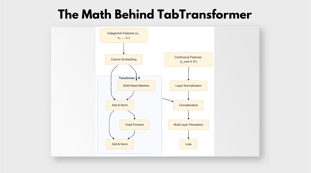 The Math Behind TabTransformer | Medium