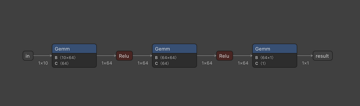 Merging Onnx Graphs Join Merge Split And Concatenate By Maurits Kaptein Tds Archive 3003