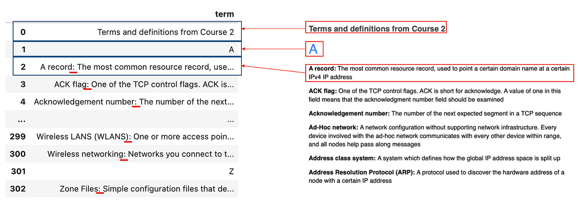 The Dictionary Project Part 1 Converting Docx Document Into A Pandas Dataframe By Anna