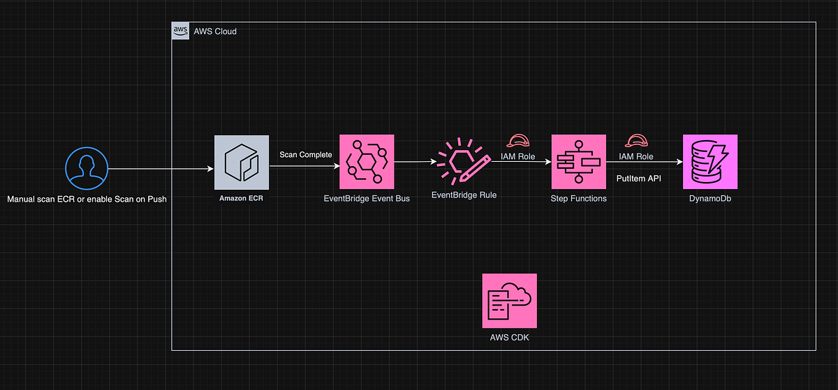 Automating Ecr Vulnerability Reports With Amazon Eventbridge Part 1 New Aws Sdk Integration