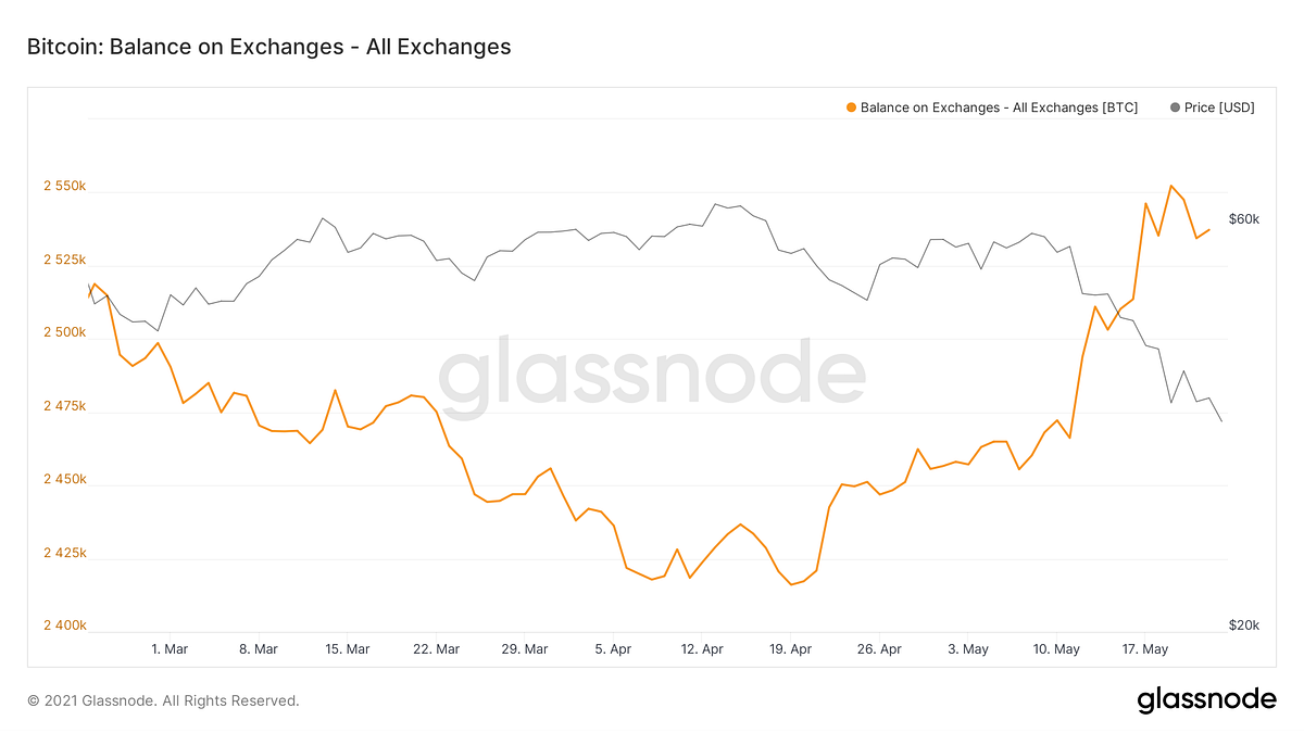 Exchange Balances and a short-term Outlook on Bitcoin’s Price | by Jan ...