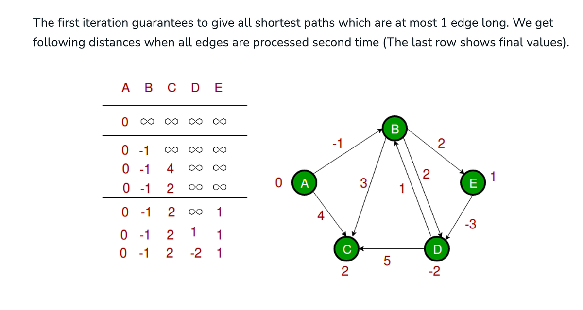 Bellman-Ford Algorithm: Graphs Simplified | by Yogendra | Jul, 2025 ...