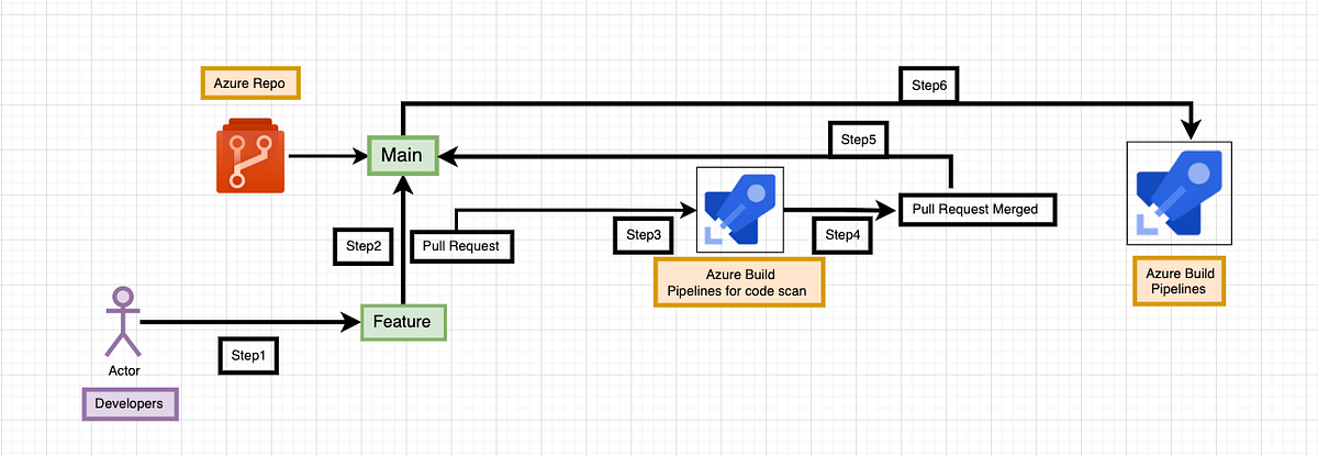 Azure Devops Integration with Gitleaks — Part1 | by DINESH REDDY JETTI | Medium