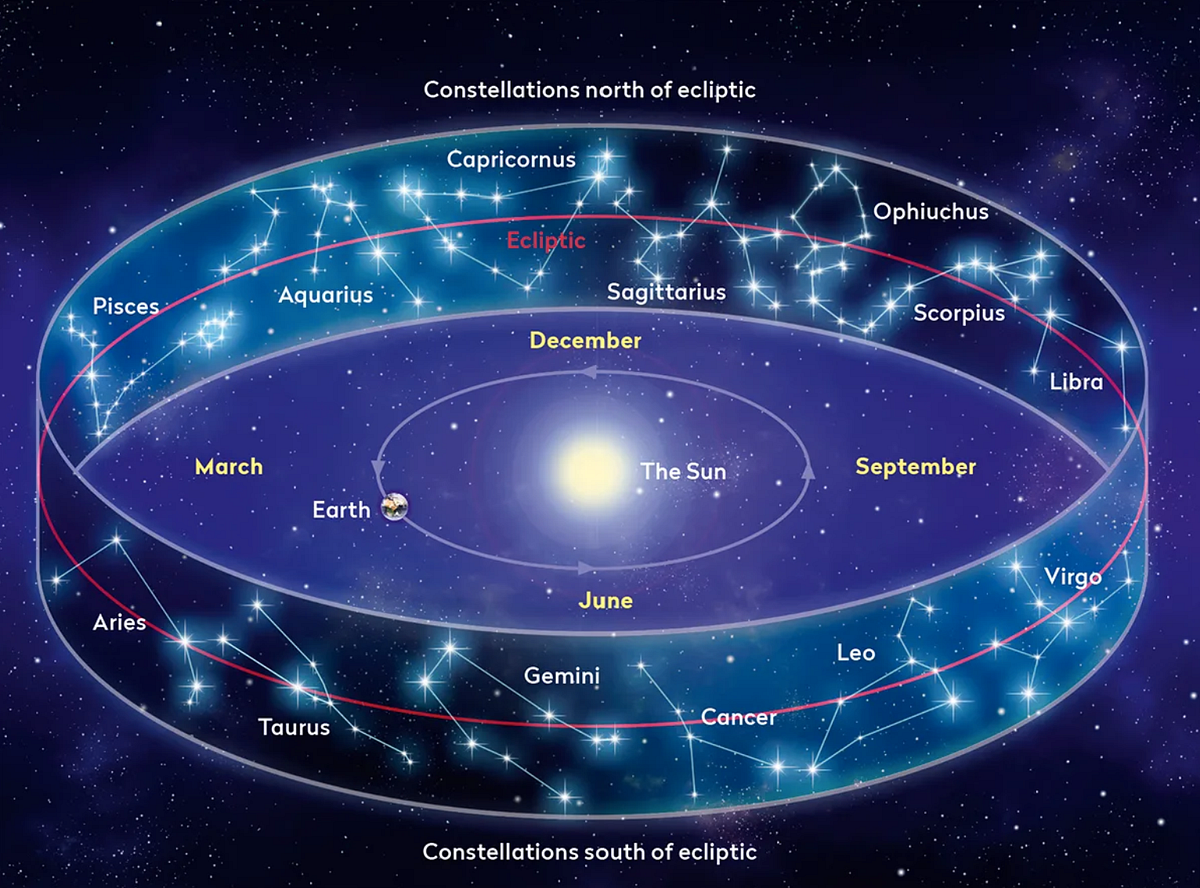 The 12 Pairing Constellations. Constellations and their shared… | by ...