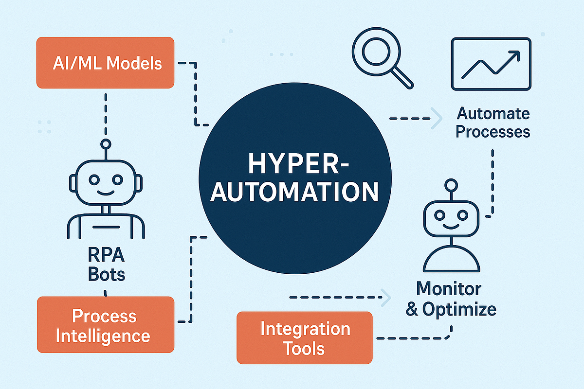 HyperAutomation and Autonomous Decision Making: Agentic AI Enables Systems to Make Informed ...