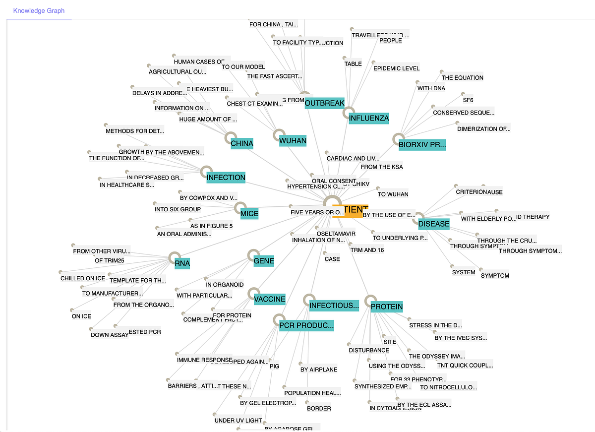 COVID-19 research at your fingertips | by Kyusong Lee | SOCO AI | Medium