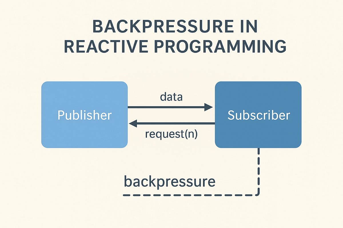 🚀 Backpressure in Reactive Programming with Spring Boot – Why It Matters | by Malinda Gamage ...