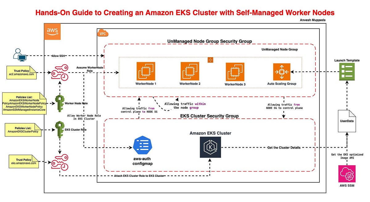 Hands-On Guide to Creating an Amazon EKS Cluster with Self-Managed Worker Nodes ⎈ | by Avik ...