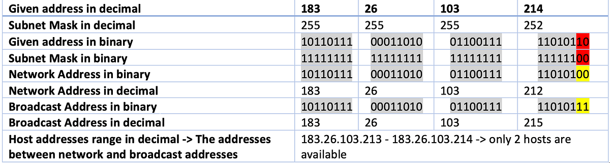Calculate Network and Broadcast address based on given address | by ...