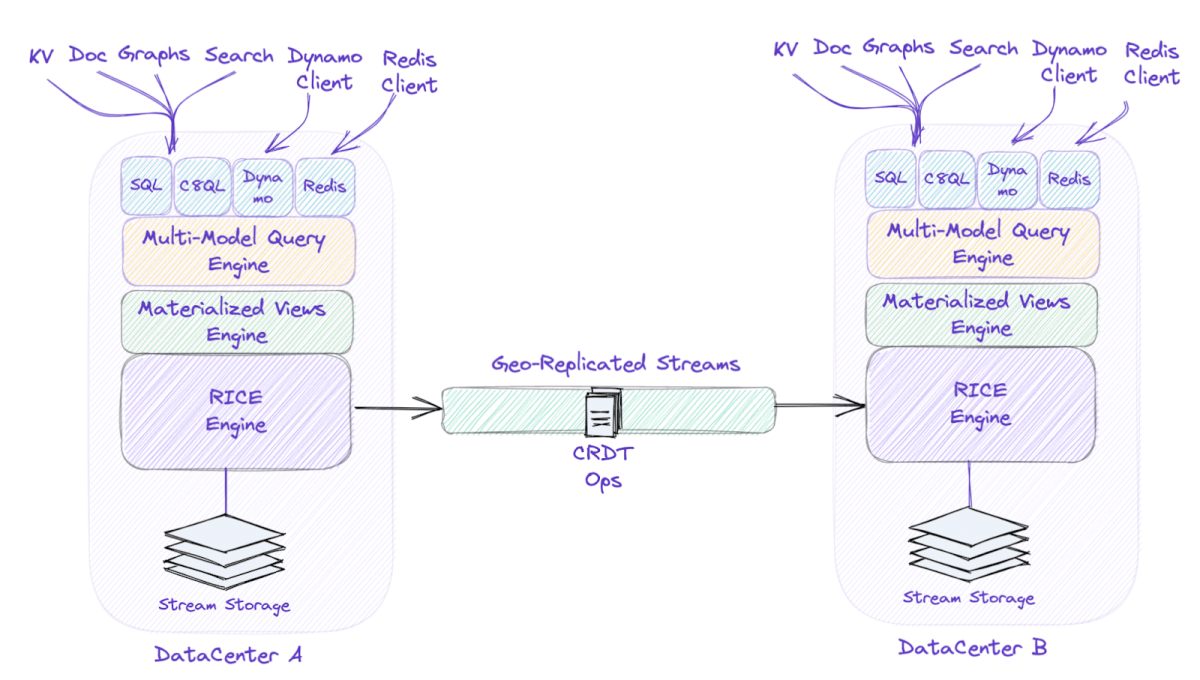 Fast Token Sharing Detection & Revocation: Akamai + Macrometa | by Hideki Okamoto | Medium