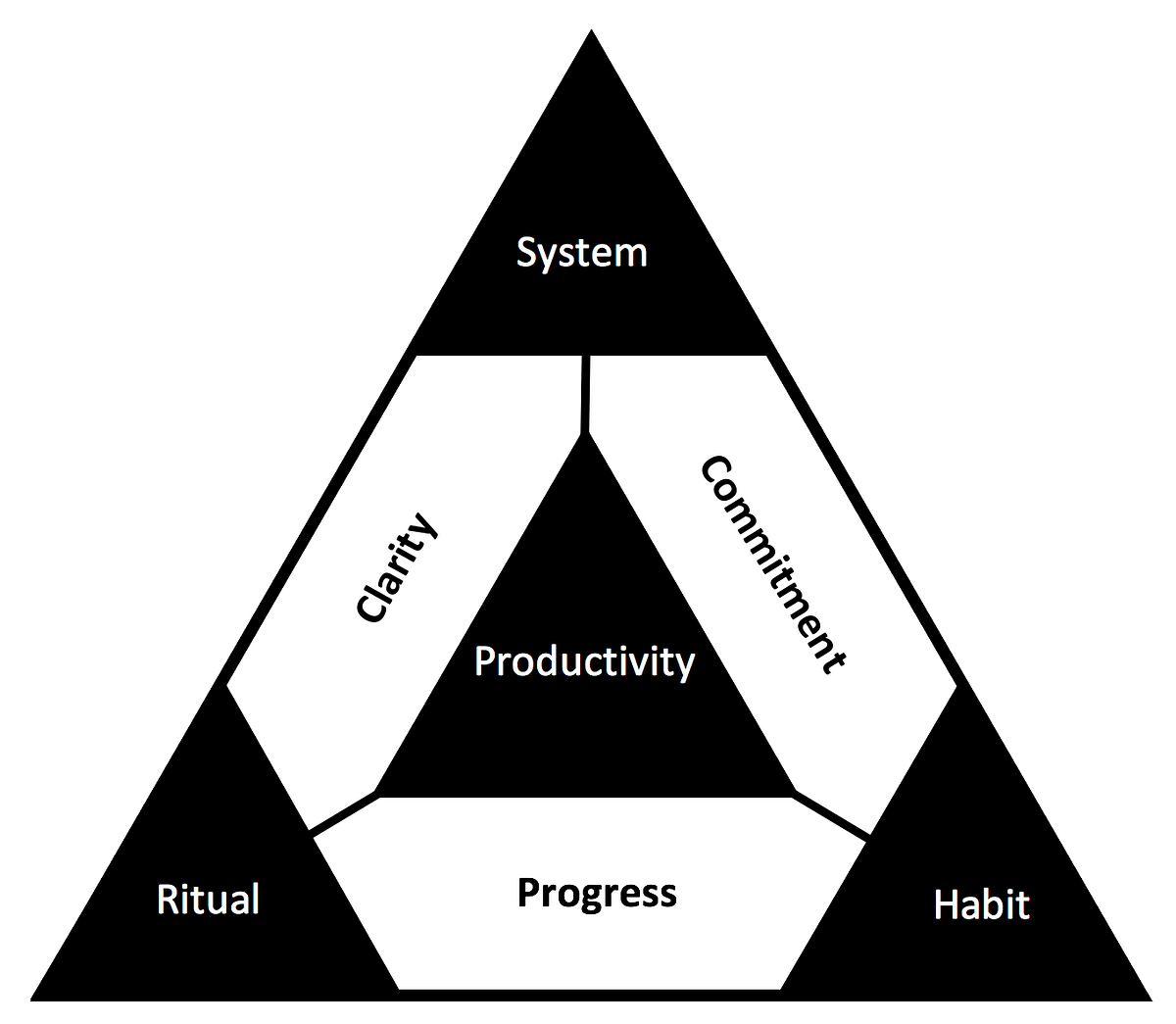 Productivity Patterns. My Past Experience | by Derek Huether | Medium
