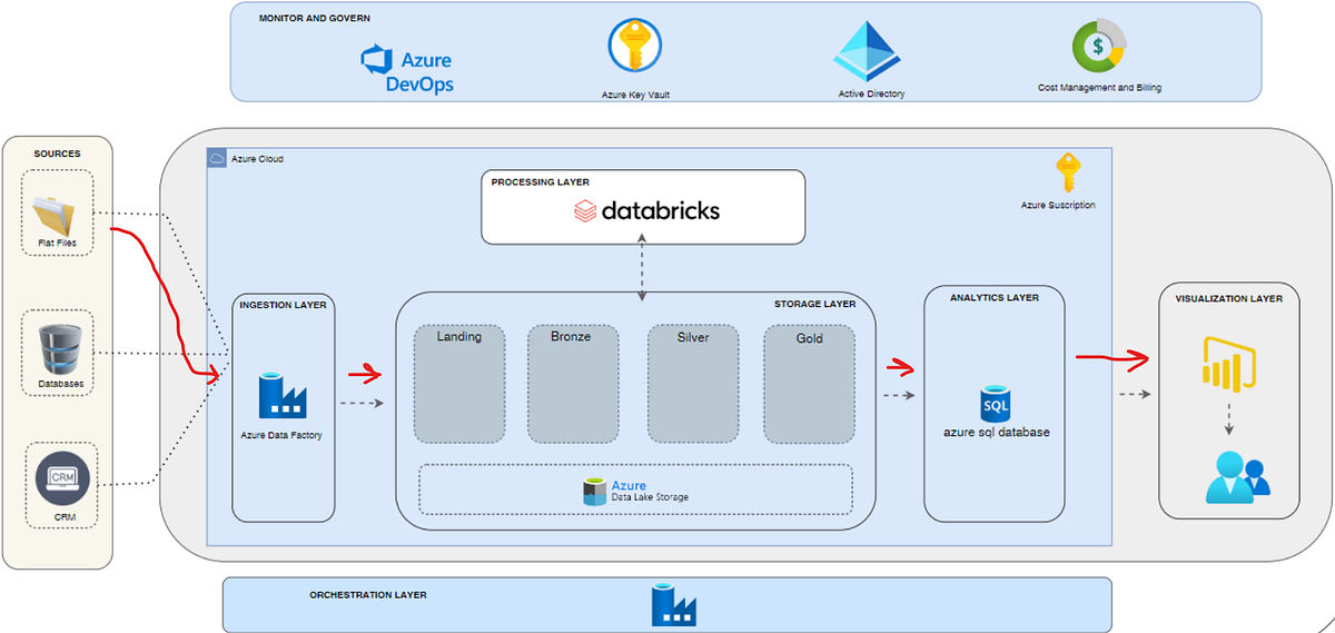 Data Engineering with Azure — Study Case | by Edgar Navarro | Medium