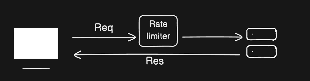 Rate Limiting Algorithm. What is Rate Limiter? | by Prachhi Mishra ...
