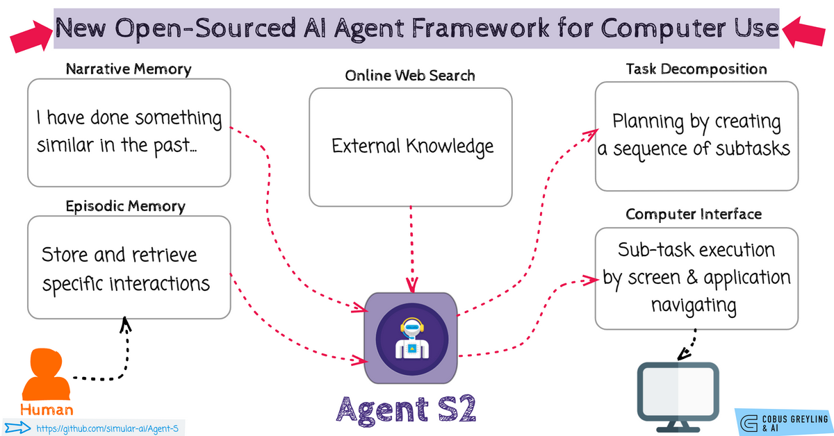 A New Open-Source AI Agent for Computer Use | by Cobus Greyling | Medium