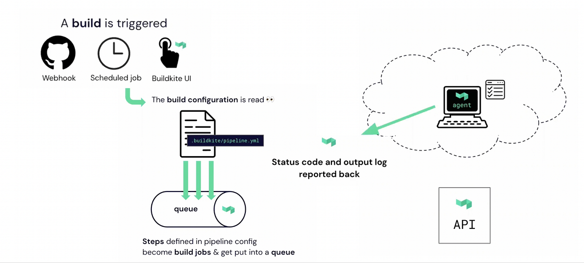 Buildkite chronicles — Chapter 2. A build is created when a pipeline is ...