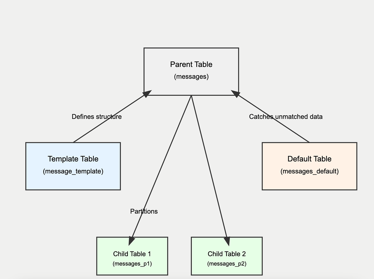 Divide And Partition: pg_partman online partitioning gotchas | by Anton ...