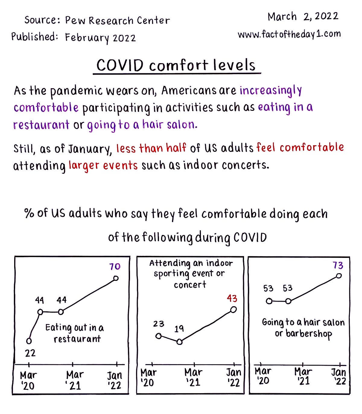 March 2: COVID comfort levels - Fact of the Day 1 - Medium