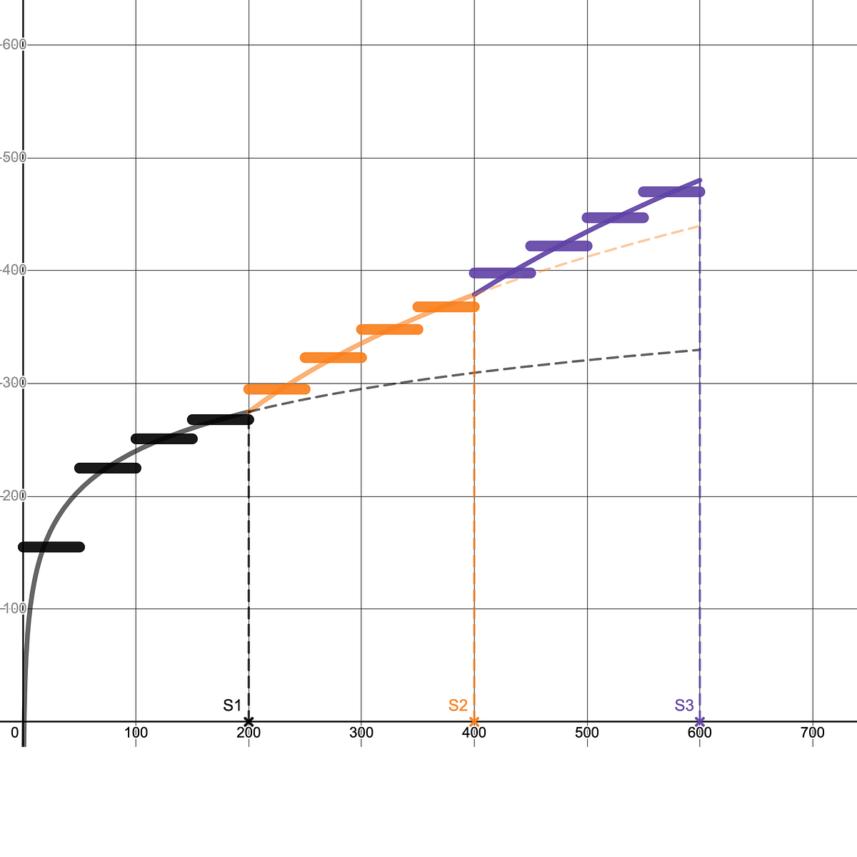 Dynamic Discrete Bonding Curves | by Omer Demirel | Medium