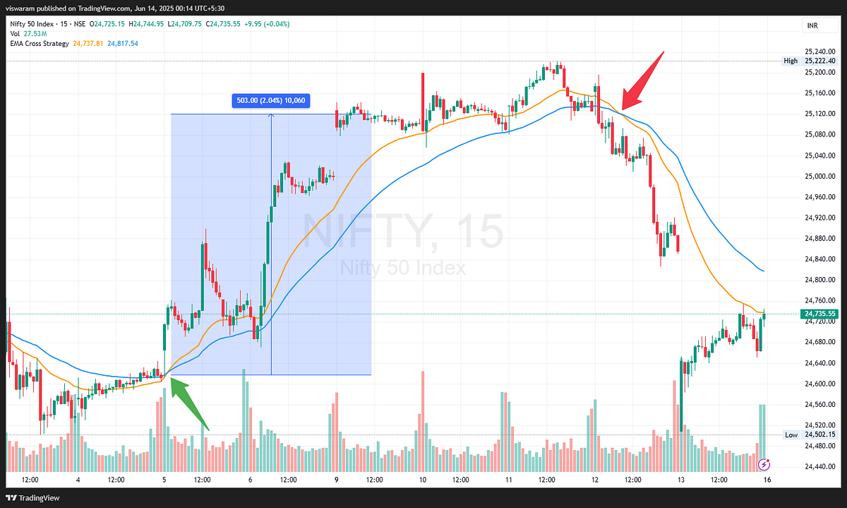 13 Jun 2025 — Nifty falls below 25000 + Israel Takes on Iran ...