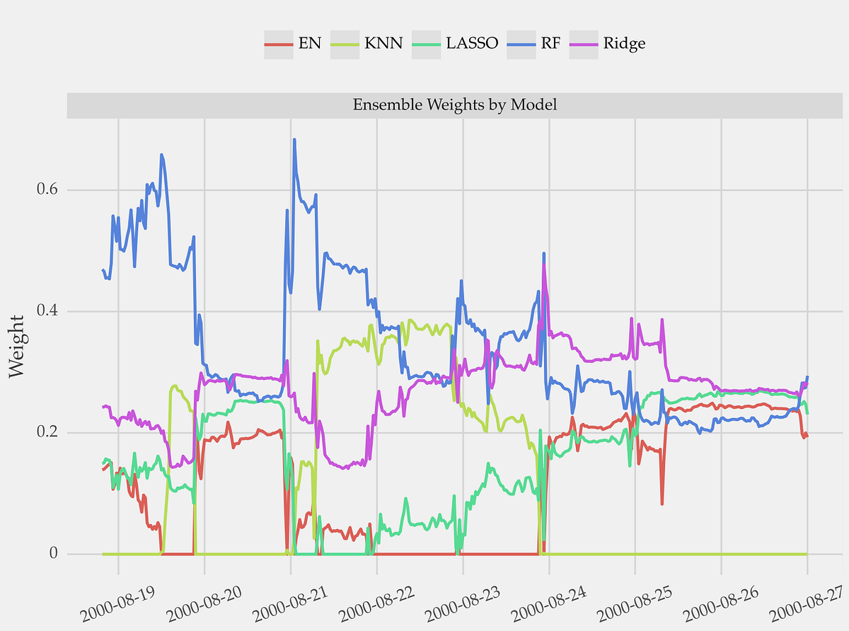How to Combine the Forecasts of an Ensemble | by Vitor Cerqueira ...