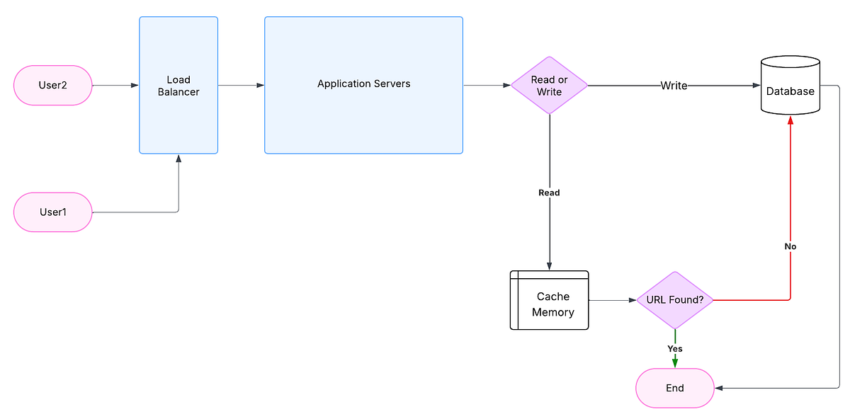 Building a Scalable URL Shortening Service: Overview of Functional & Non-Functional Requirements ...