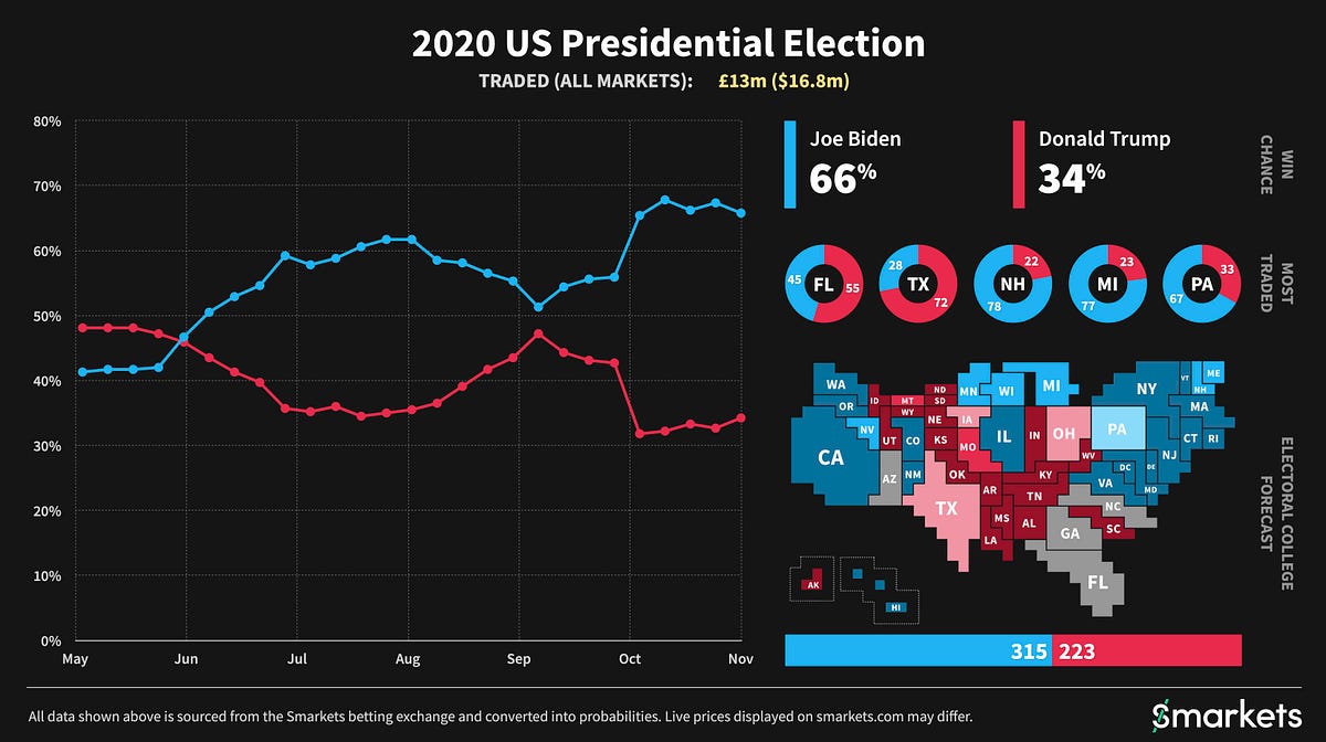 Preview: 2020 US Election. What are the betting markets signalling ...