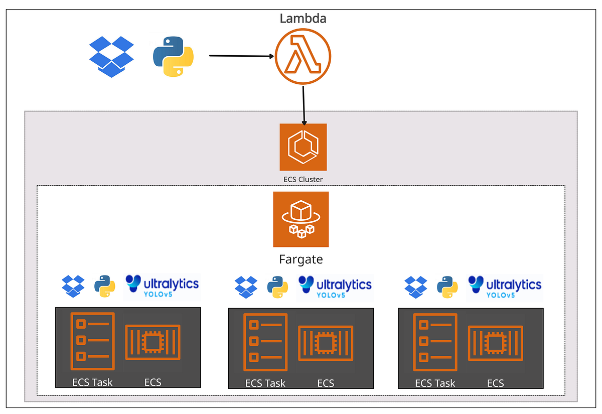 Dropbox App Using AWS Services to Scale Video Processing with YOLOv5 and Python | by Nathan ...