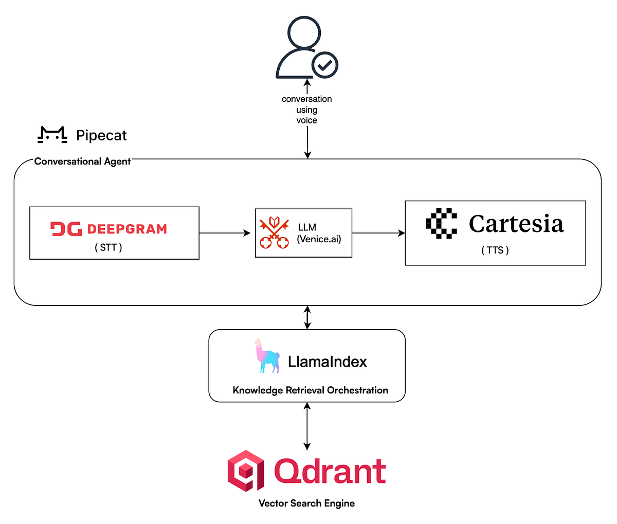 Real-Time Conversational Intelligence: A Deep Dive into Voice-Enabled ...