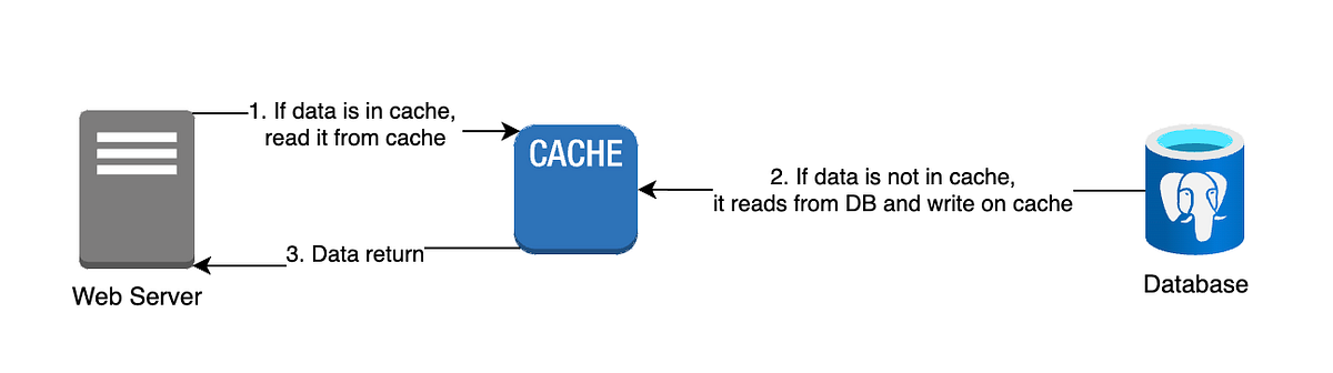 Considerations when using Cache. The cache is the local store where we… | by Park Sehun | Medium