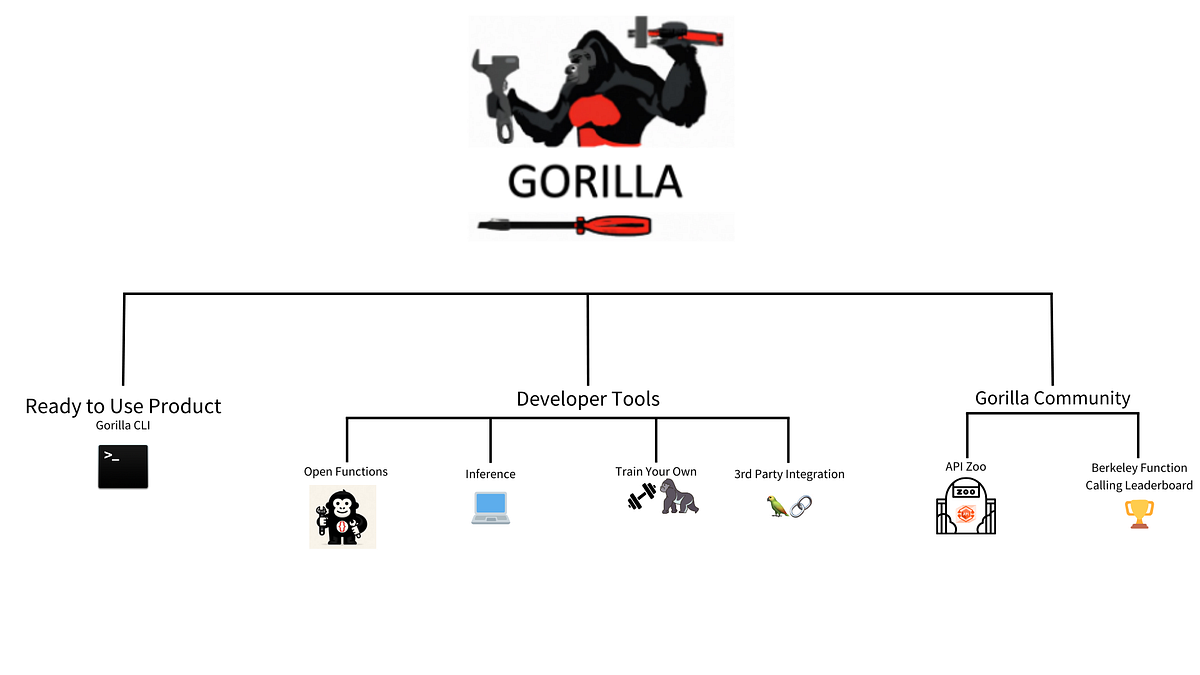 How to use Gorilla on MacOS: A Comprehensive Guide | by Research Graph | Medium