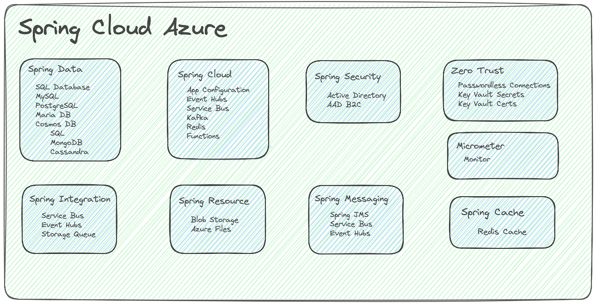 Spring Cloud Azure. While developing Spring Boot… | by Sagar | Medium