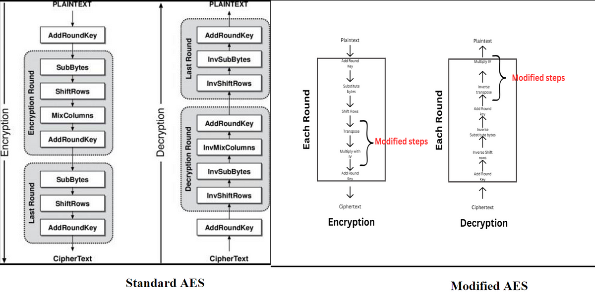 Enhancing Data Security Designing High Speed Block Cipher Hardware Accelerators By Agni Medium