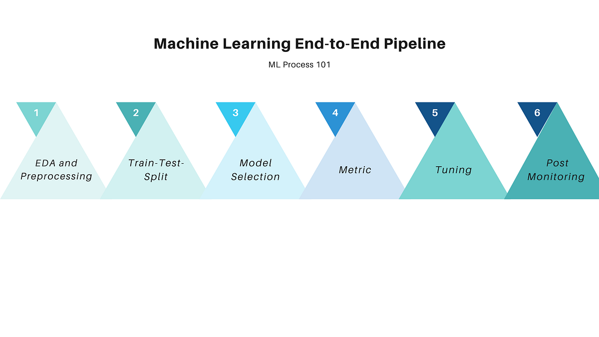 End-to-End Machine Learning Pipeline Framework — What Is The Hidden Work as a Data Scientist ...