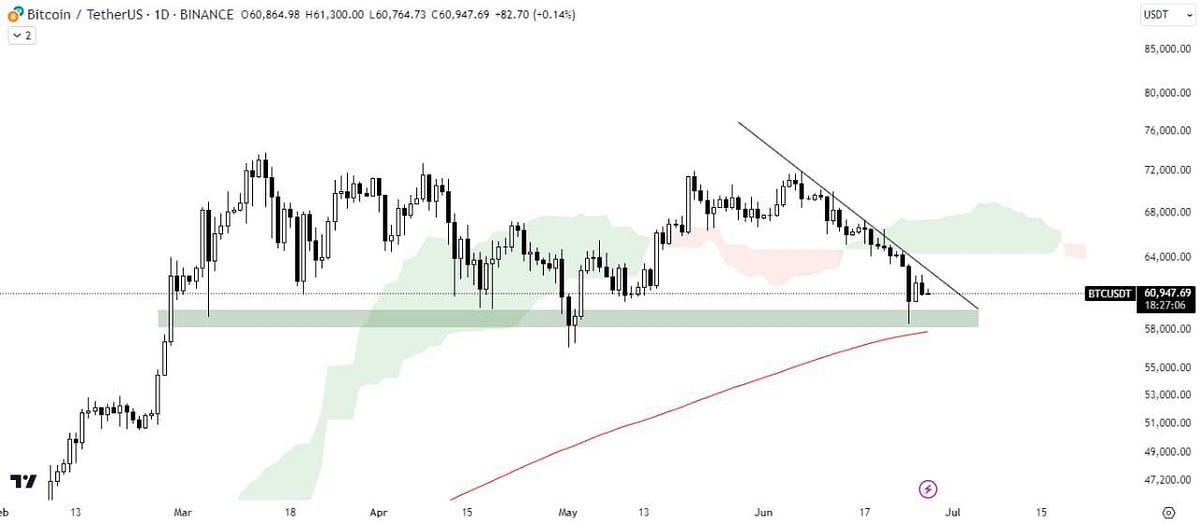 #BTC/USDT ANALYSIS Bitcoin is currently trading within a descending triangle pattern, indicating ...