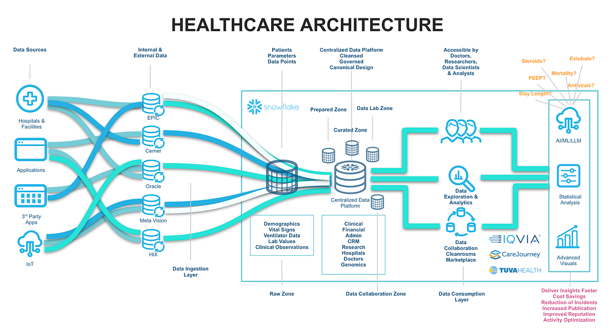 The Data Revolution: Unlocking Healthcare’s Potential with Privacy and ...