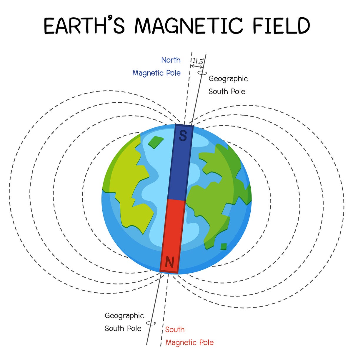 Geomagnetic Excursion or Pole Shift? Doomsday Disaster or Not? | by Hel ...