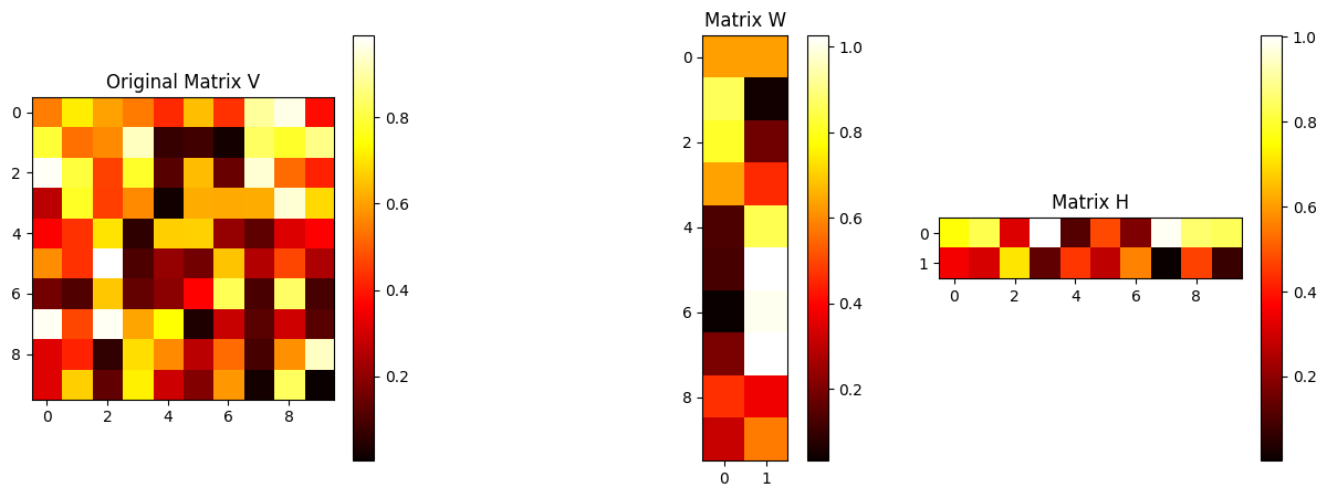 Non-negative Matrix Factorization: Unveiling the Hidden Structures in ...
