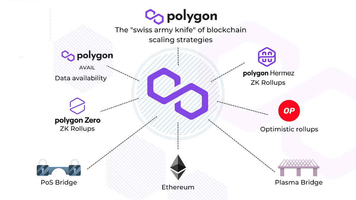 The budding web3 gaming ecosystem on Polygon | by Awakened Rudra | Medium