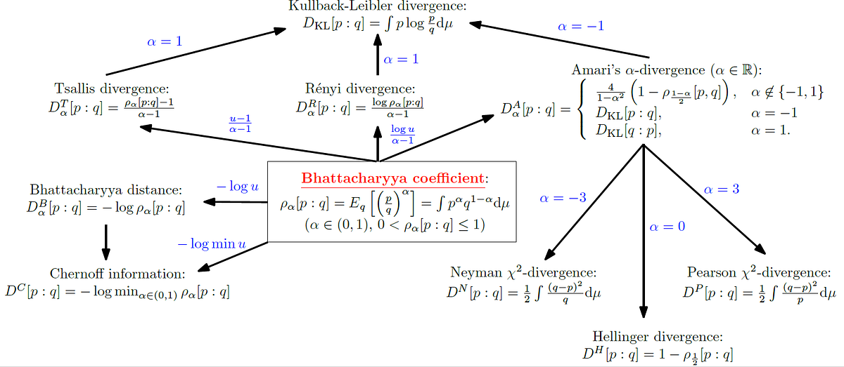 Beyond distances: Understanding statistical divergences in data | by WELTARE Strategies ...
