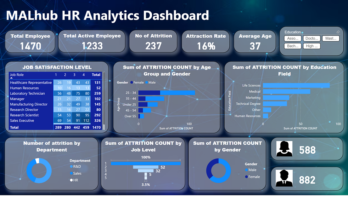 Exploratory Data Analysis: HR Attrition Dataset | by Badejoafolabi ...