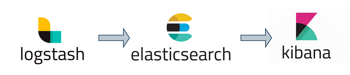 Start A Single Node Elastic Stack Elk With Docker Compose By Uyen Huynh Medium