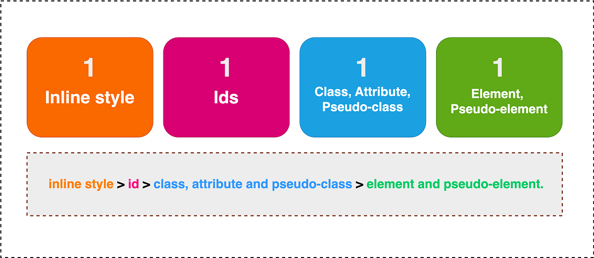 [CSS] Specificity และ !importantใน CSS | by Pratya Yeekhaday | Medium