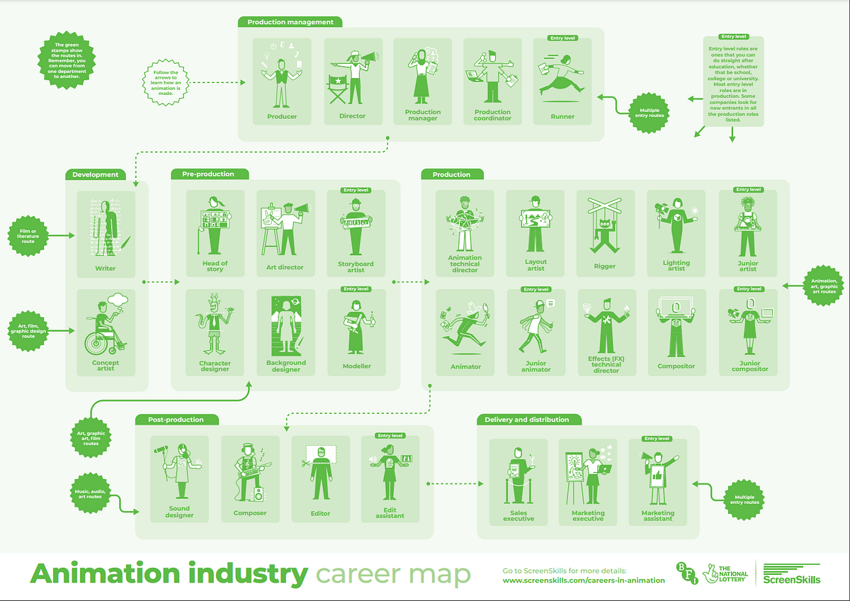Industry research. Visits to Animation studios | by Jade Richardson ...