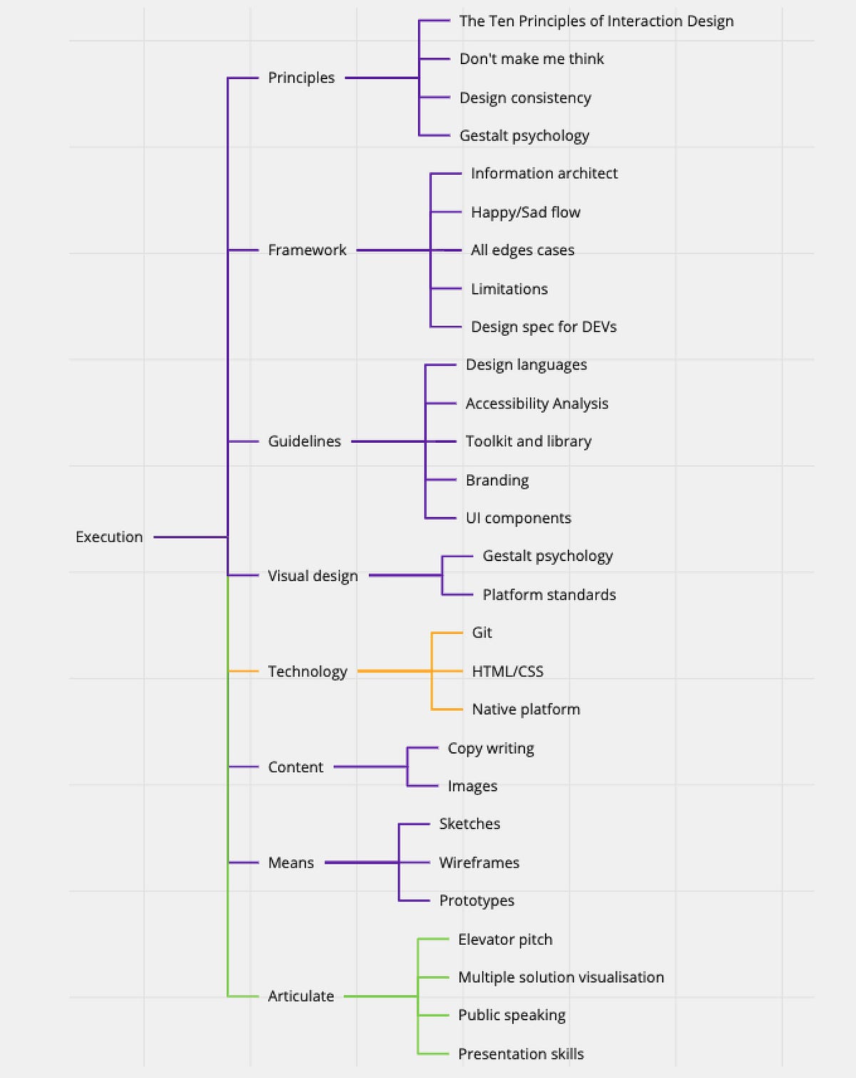 Product Design Methods In A Mind Map | by Mei Zhang | UX Planet