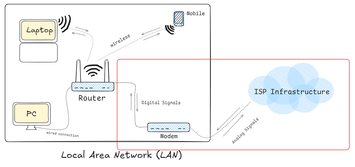 Networking Demystified: Understanding Web Requests Before Diving into Bash Commands | by ...