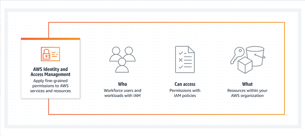 AWS Security — Day 02. This blog focuses on the first Security… | by ...