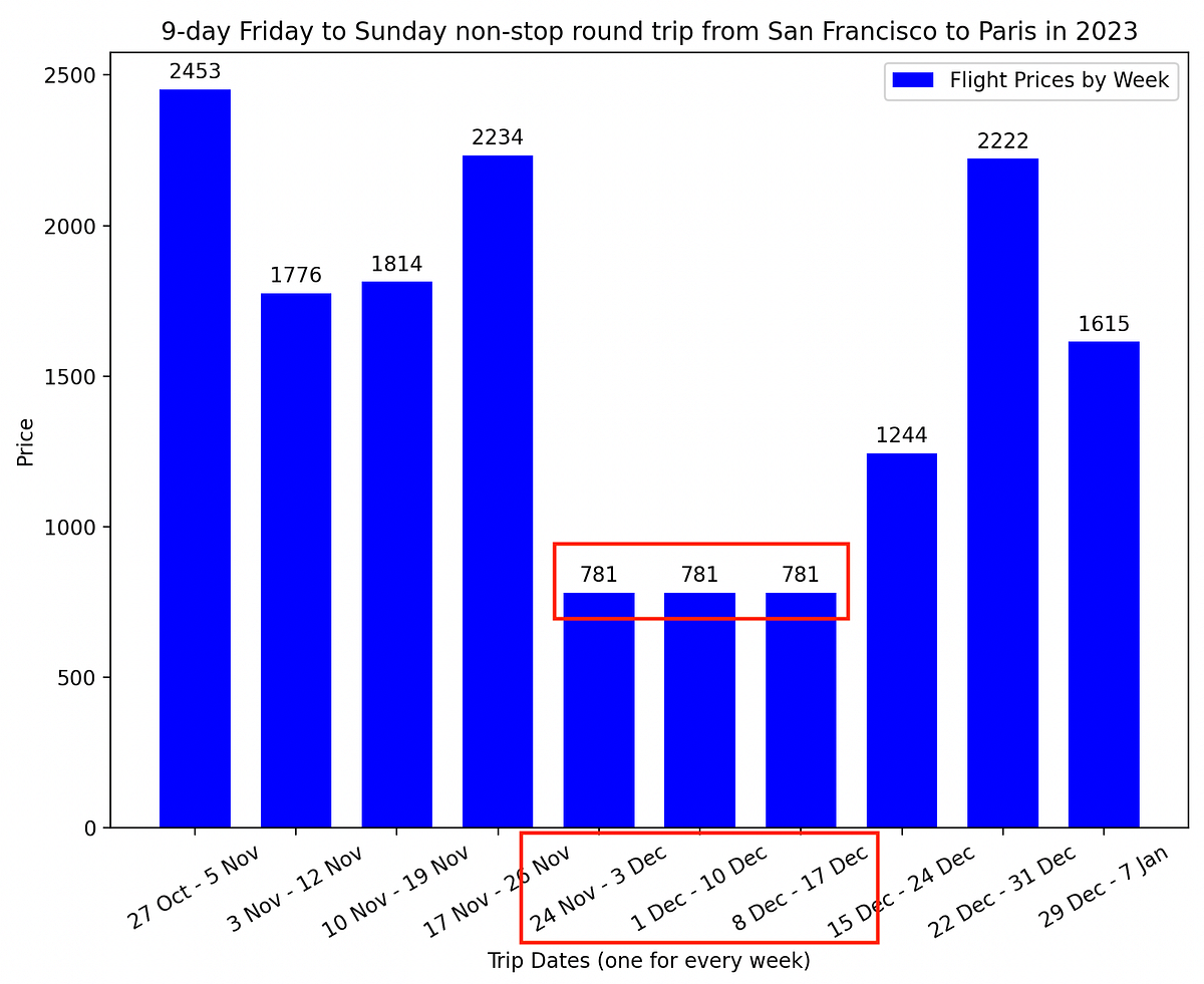 Understanding weekly flight price trends to save money. | by Airial ...