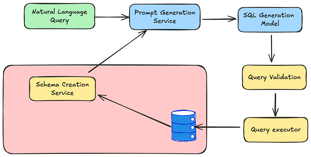 NL2SQL System Design Guide 2025. By leveraging the reasoning and… | by Adityamahakali | Nov ...