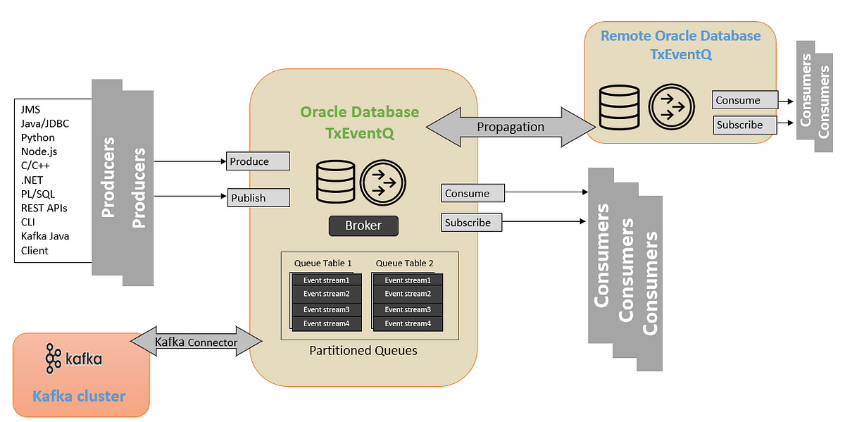 Kafka Interopability In Oracle Database 23c By Mark Nelson Medium