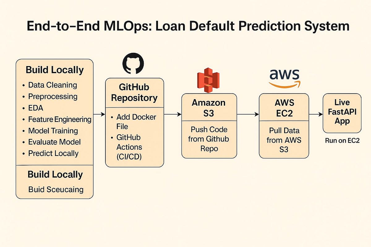 End-to-End MLOps: Deployment and Challenges | by Akash Gopal GS | May, 2025 | Medium